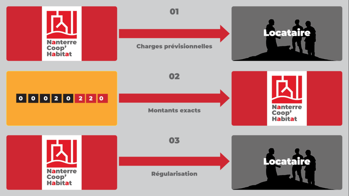 Augmentation du Gaz 2022 - NANTERRE COOP HABITAT